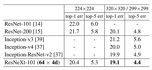 ResNet变体：ResNeXt_resnet变体abcd-CSDN博客