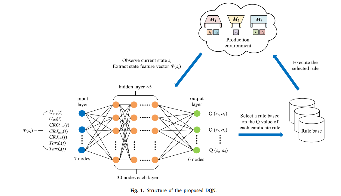 论文阅读|《用强化学习求解带插单的动态FJSP》_fjsp动态排产-CSDN博客
