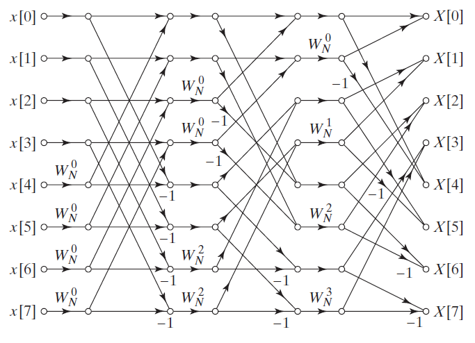TMS320C6455二维FFT和IFFT实现_css dsplib fft-CSDN博客
