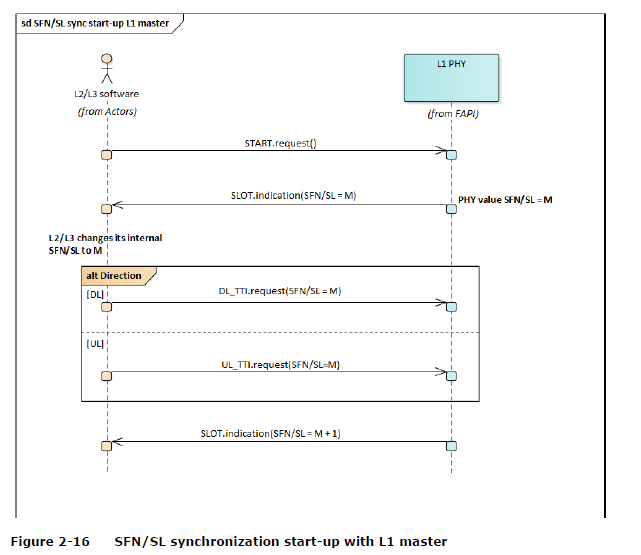 FAPI专题-6：5G FAPI接口 - 中文规范-2- 主要流程_5g 中param-CSDN博客