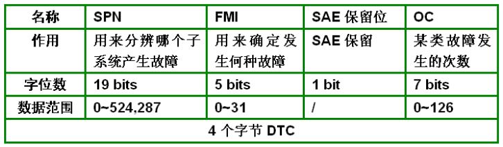SAE J1939协议(二)_故障模式标志符( fmi)-CSDN博客