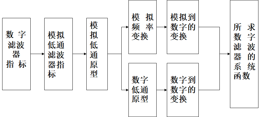IIR数字滤波器设计和实现_iir带通滤波器c语言-CSDN博客