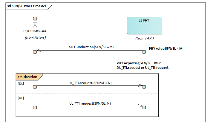 FAPI专题-6：5G FAPI接口 - 中文规范-2- 主要流程_5g 中param-CSDN博客