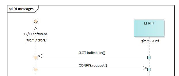 FAPI专题-6：5G FAPI接口 - 中文规范-2- 主要流程_5g 中param-CSDN博客