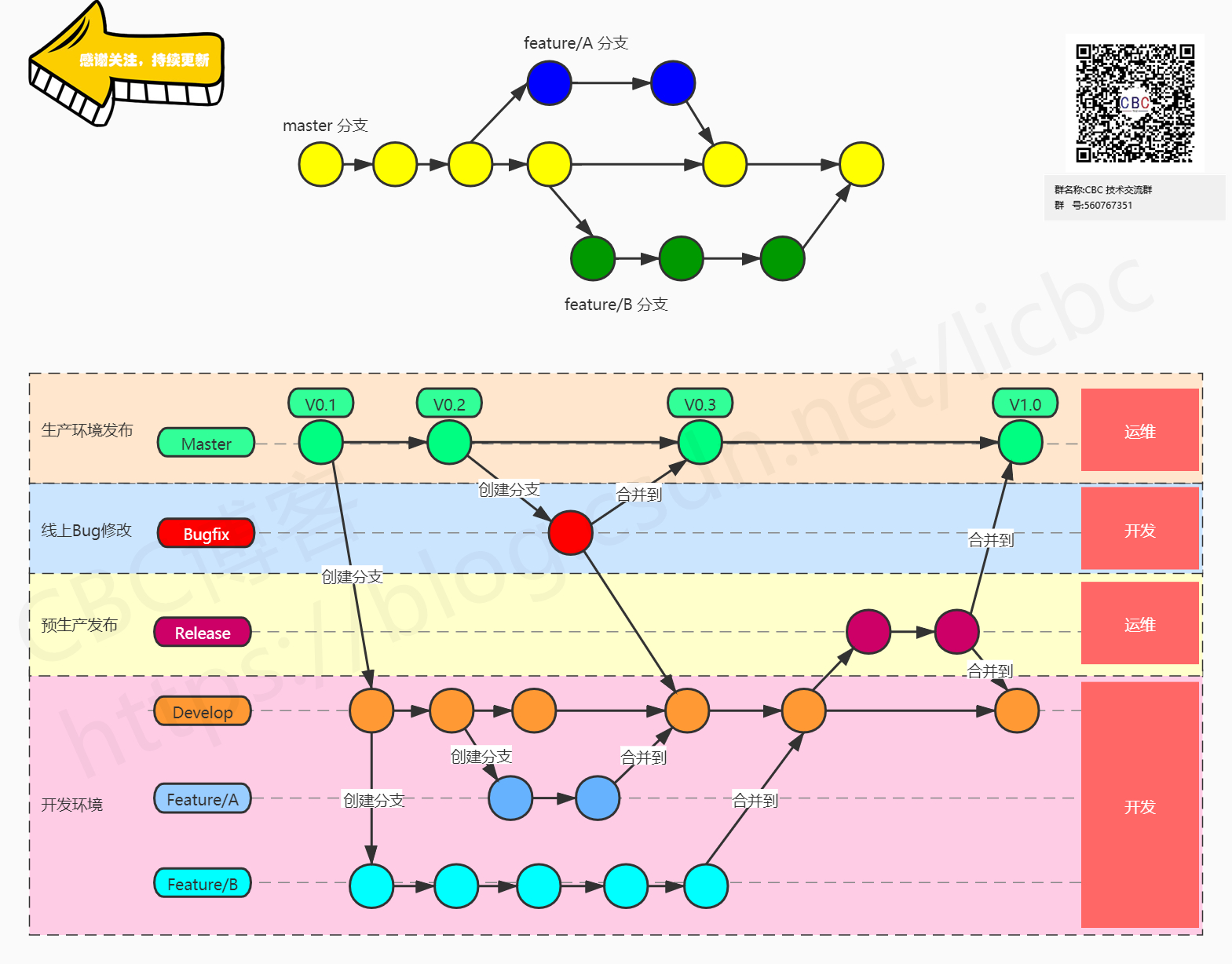Git Flow工作流流程图结构_c# gitflow流程ppt-CSDN博客