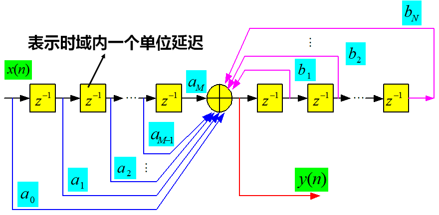 IIR数字滤波器设计和实现_iir带通滤波器c语言-CSDN博客