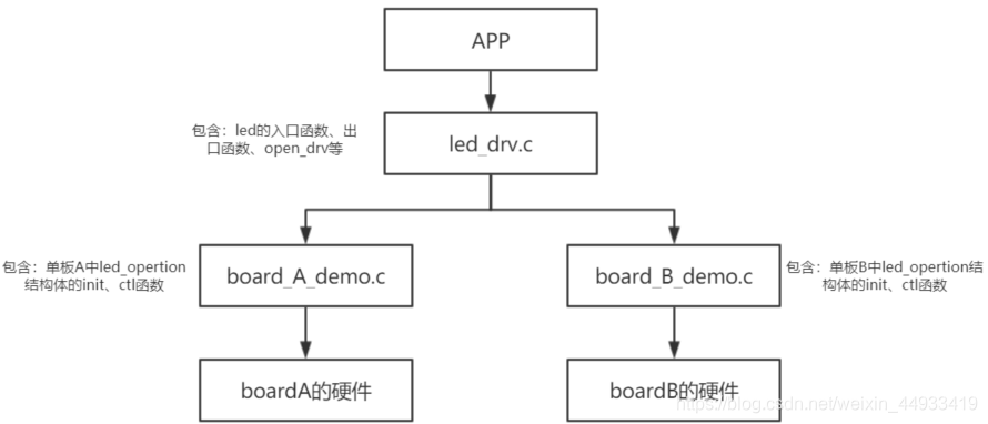 Linux驱动编程篇(四)——led驱动(二)led驱动框架leddrvc编译成二进制文件 Csdn博客