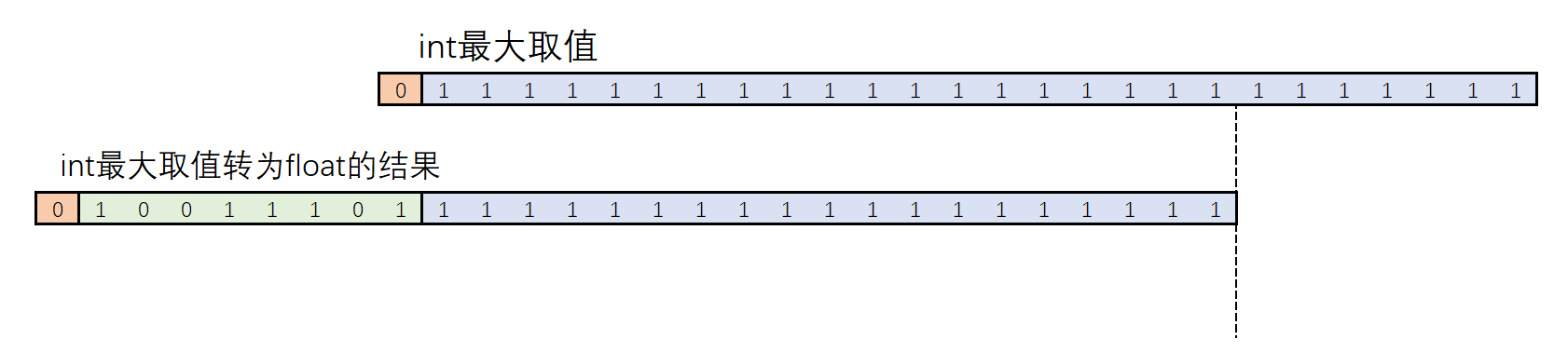 Int转float的坑 Csdn博客 