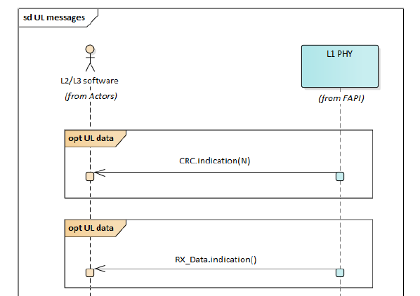 FAPI专题-6：5G FAPI接口 - 中文规范-2- 主要流程_5g 中param-CSDN博客
