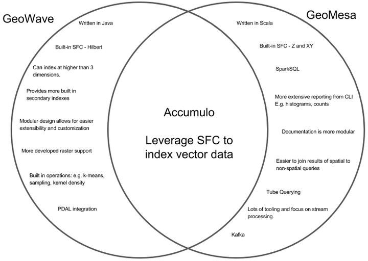 GeoMesa和GeoWave比较分析：总结报告_geowave源码分析-CSDN博客
