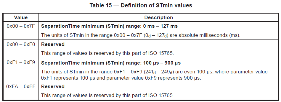 BootLoader刷新之UDS刷新功能学习随笔_p2min-CSDN博客