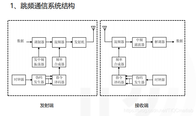 【跳频通信】基于matlab跳频通信系统仿真【含matlab源码 967期】海神之光的博客 Csdn博客matlab跳频仿真