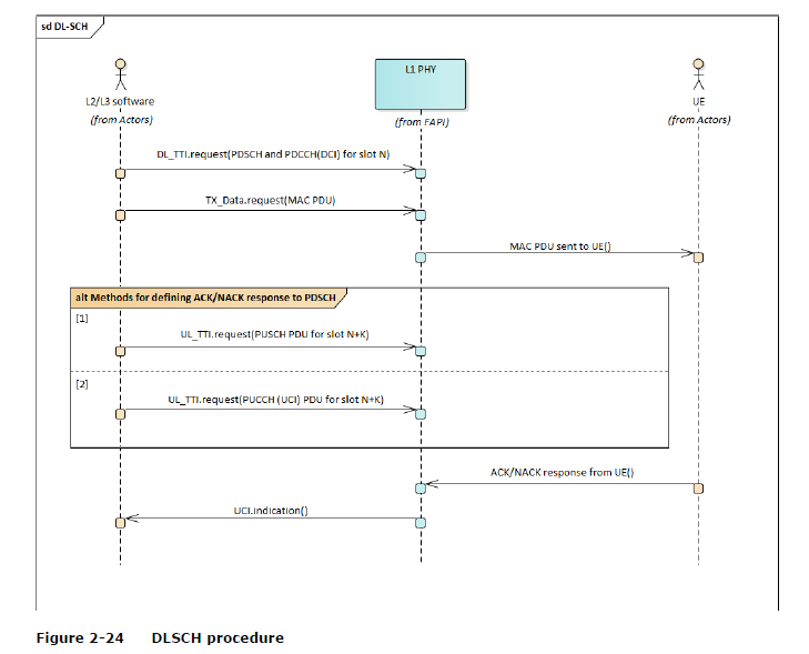 FAPI专题-6：5G FAPI接口 - 中文规范-2- 主要流程_5g 中param-CSDN博客