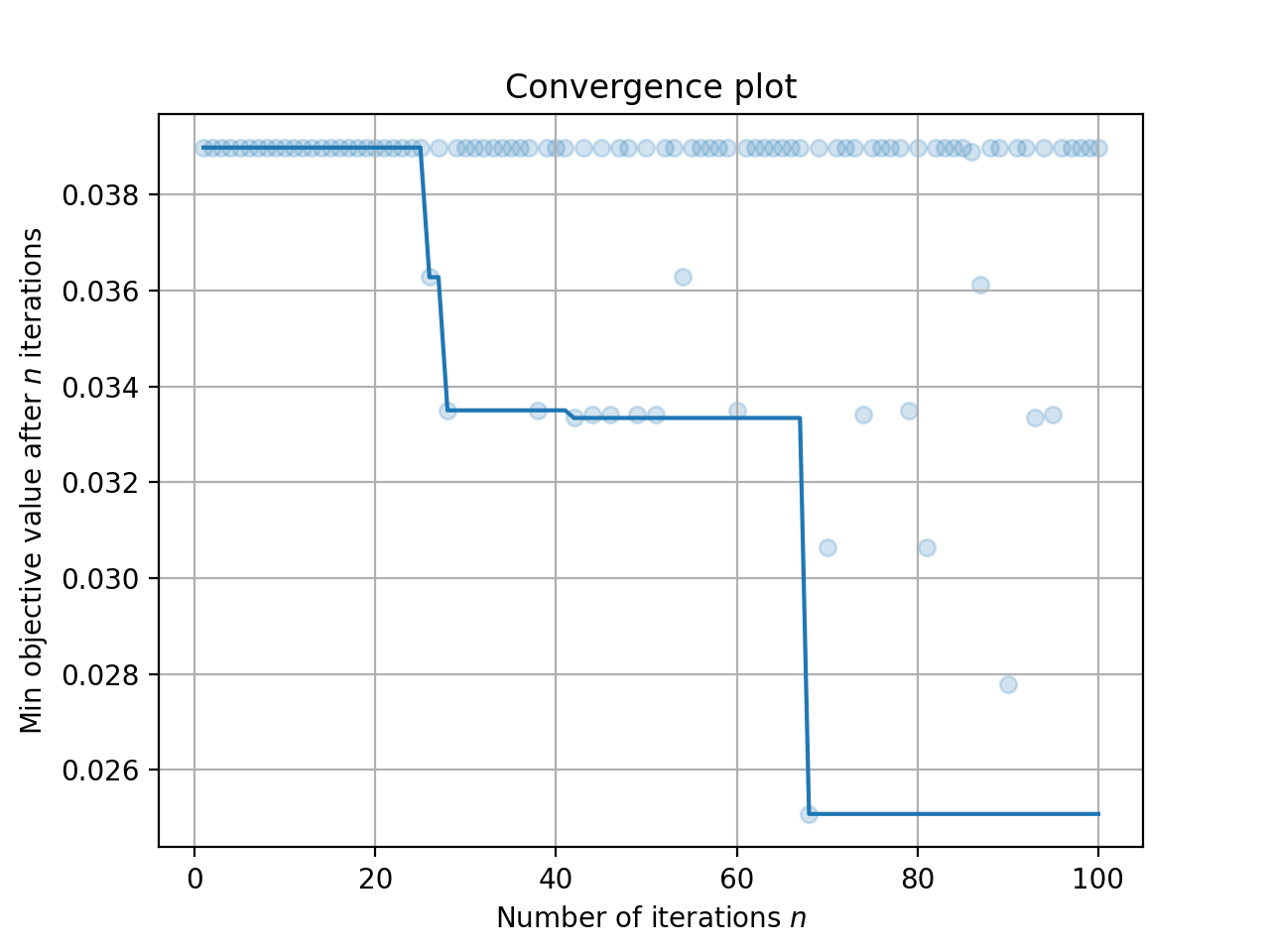 XGBoost调参：使用OpenBox开源黑盒优化系统_younglee2013的博客-CSDN博客