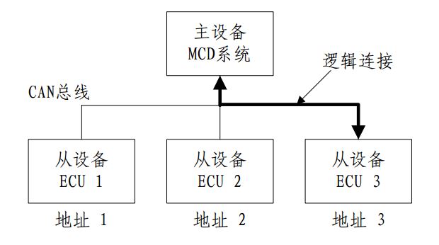 基于CAN总线的标定协议_can标定-CSDN博客