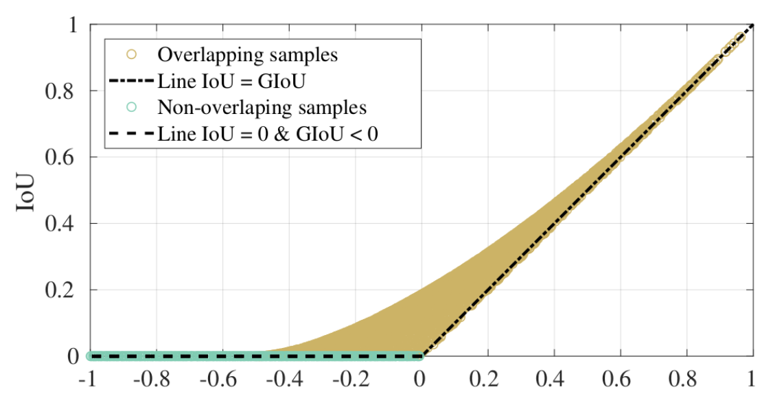 FOCAL LOSS /&/ GIoU Loss_giou focal loss-CSDN博客
