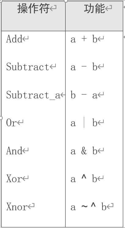 基于modelsim的十个verilog入门试验程序（1）（7人表决器算术逻辑单元）—程序测试代码波形结果分析verilog 七人表决器实验报告 Csdn博客