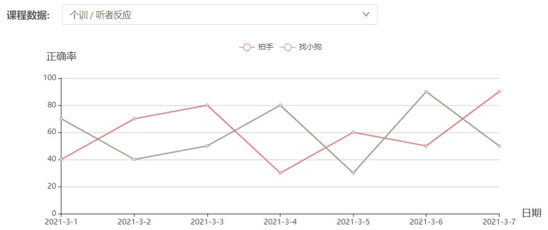 Vueecharts结合使用，动态更新数据及数据变化重新渲染问题vue Echarts数据变化重新渲染 Csdn博客