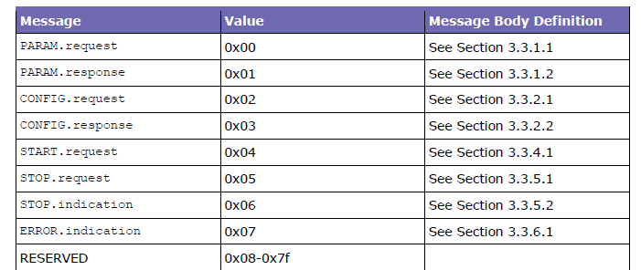 FAPI专题-7：5G FAPI接口 - 中文规范-3- P5消息格式_fapi接口介绍-CSDN博客