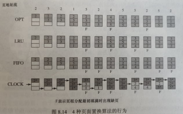 操作系统学习之用c语言模拟lru算法lru模拟 Csdn博客 