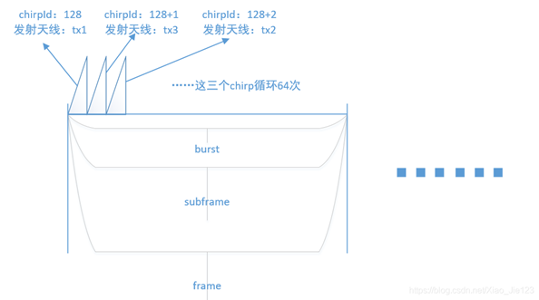 Xiaojie雷达之路---TI实战笔记---chirp、profile、frame、advframe_多个chirp-CSDN博客
