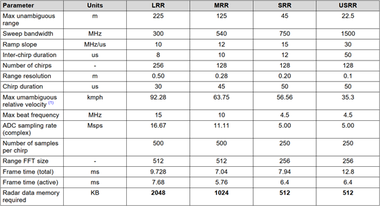 Xiaojie雷达之路---TI实战笔记---chirp、profile、frame、advframe_多个chirp-CSDN博客