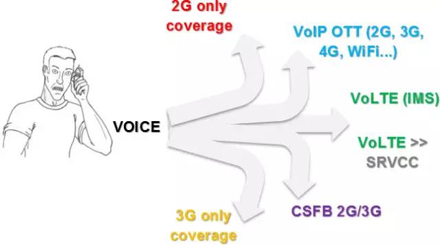 VoLTE前世今生...说清楚VoIP、VoLTE、CSFB、VoWiFi、SIP、IMS那些事_volte和vowifi注册的区别-CSDN博客