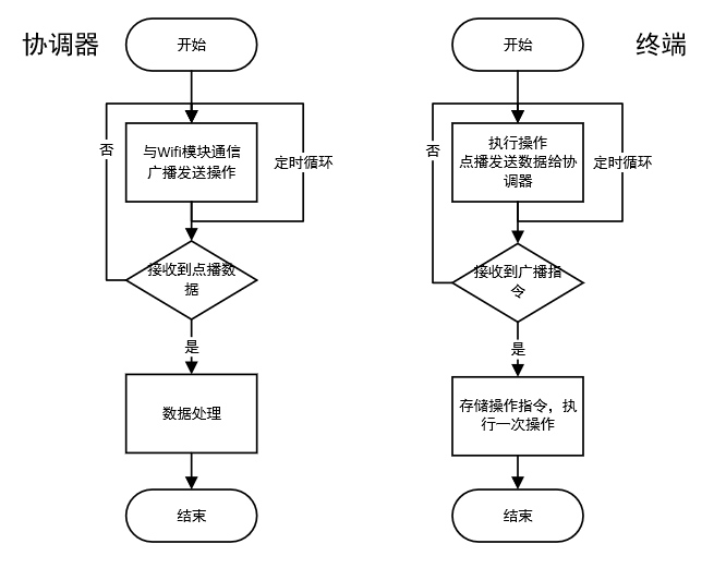 基于ZigBee的智能家居设计与实现—CC2530开发_iar cc2530单片机智能家居-CSDN博客