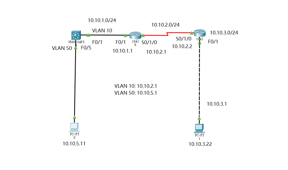 Packet Tracer模拟RIP实验_通过packettracer仿真平台搭建拓扑网络,分析rip报文与路由表内容-CSDN博客