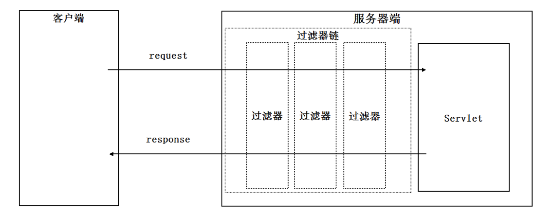 Filter 与 OncePerRequestFilter_onceperrequestfilter和filter-CSDN博客