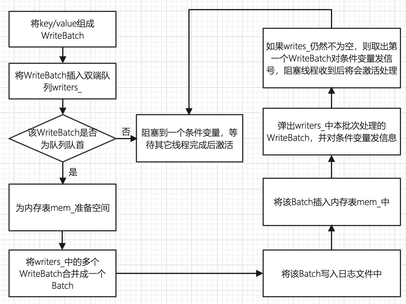 LevelDb（三）：LevelDb各操作的实现_leveldb 多线程-CSDN博客