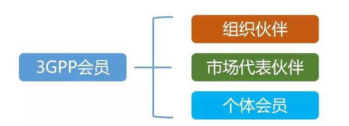 3GPP是干什么的？详解3GPP组织的历史，通信行业必读！-CSDN博客