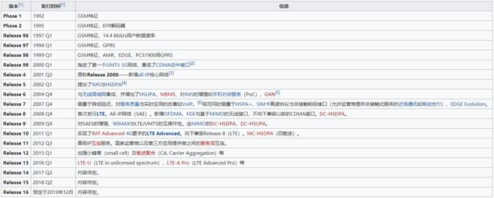 3GPP是干什么的？详解3GPP组织的历史，通信行业必读！-CSDN博客