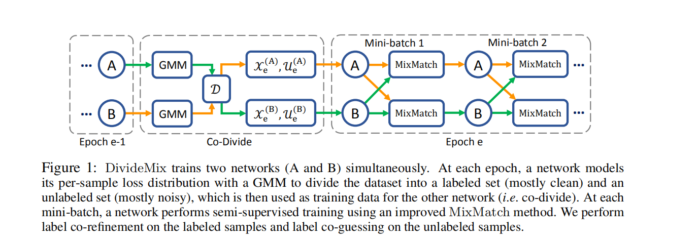 【全文翻译】DIVIDEMIX: LEARNING WITH NOISY LABELS AS SEMI-SUPERVISED LEARNING-CSDN博客