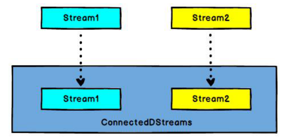 Flink实战4-Flink广播流动态更新MySQL_Source配置信息实现配置化流式处理程序_flink broadcast定期更新-CSDN博客