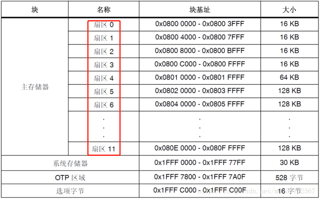 Stm32f103 And Stm32f407 Flash Read Write Based Page And Sector Programmer Sought