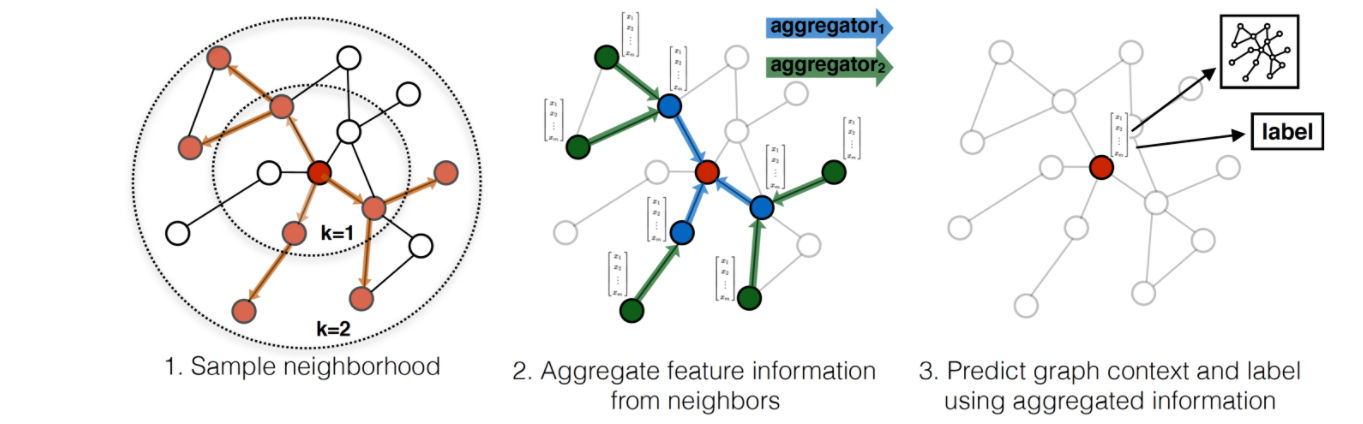 图神经网络系列-PyTorch + Graph SAGE_sagegraph-CSDN博客