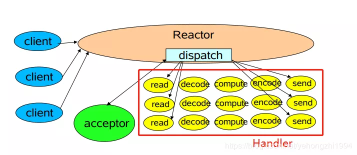 Reactor模式 学习笔记_reactor模型 handler-CSDN博客