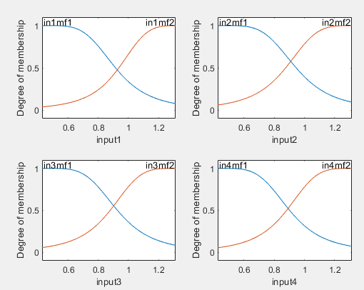 模糊神经网络2--基于ANFIS的混沌时间序列预测_anfis神经网络结构层-CSDN博客