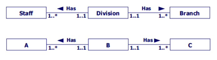 扇形陷阱(Fan Trap)和深陷陷阱(Chasm Trap)——数据库ER模型设计两个常见问题_fan trap和chasm trap-CSDN博客