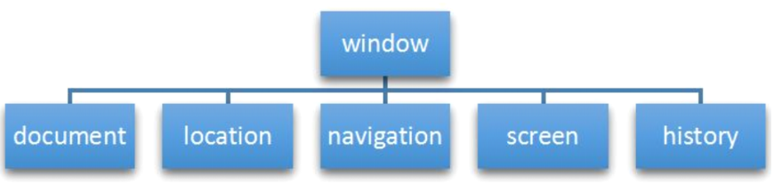 6. BOM 浏览器对象模型_按钮点击之后,会禁用 disabled为ture 同时按钮里面的内容会变化,注意 button里面-CSDN博客