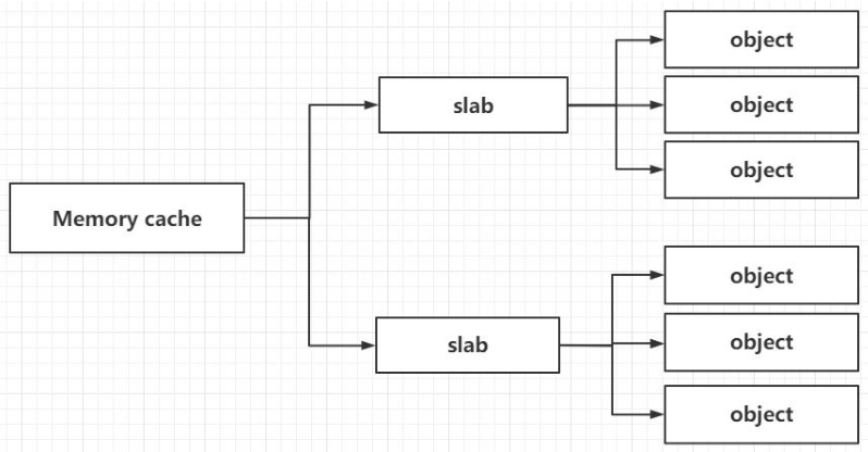 linux内存管理（七）-slab分配器_linux内核之旅slab分配器-CSDN博客
