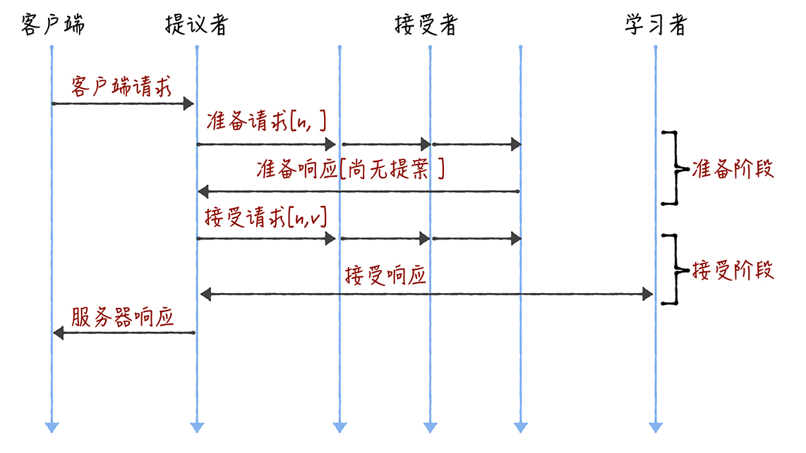 Paxos算法详解_paxos算法解读-CSDN博客