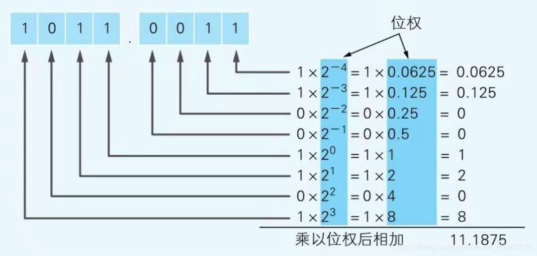 二进制之补码与小数带小数二进制补码 Csdn博客