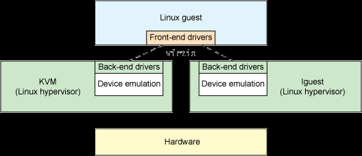 1. Linux 的 I / O 虚拟化 virtio 框架详解_virtio 详解-CSDN博客