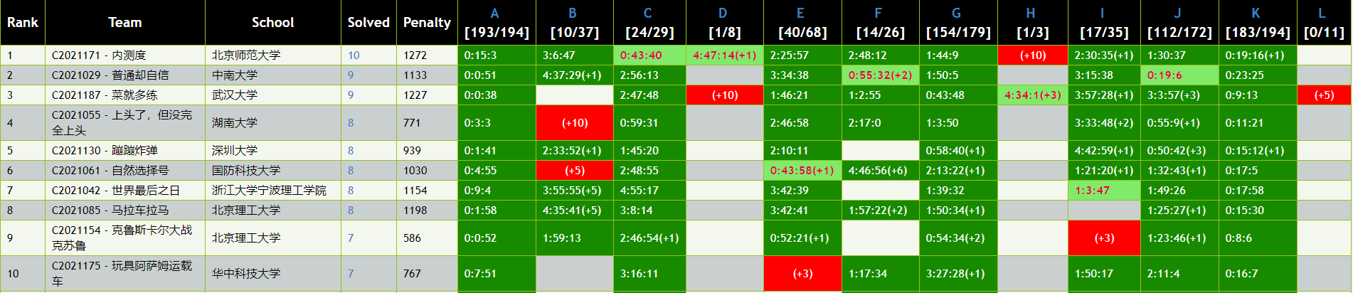 2021CCPC湘潭邀请赛复盘_2021湘潭邀请赛e-CSDN博客