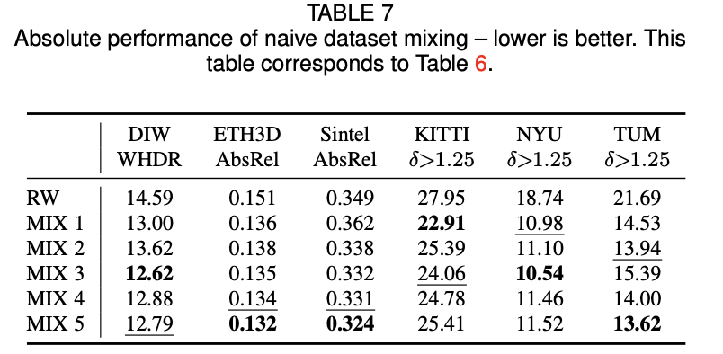 《Towards Robust Monocular Depth Estimation：Mixing Datasets for Zero-shot Cross-dataset Transfer ...