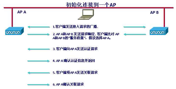 短距离通信实验（一）——Station、AP模式配置_station模式-CSDN博客