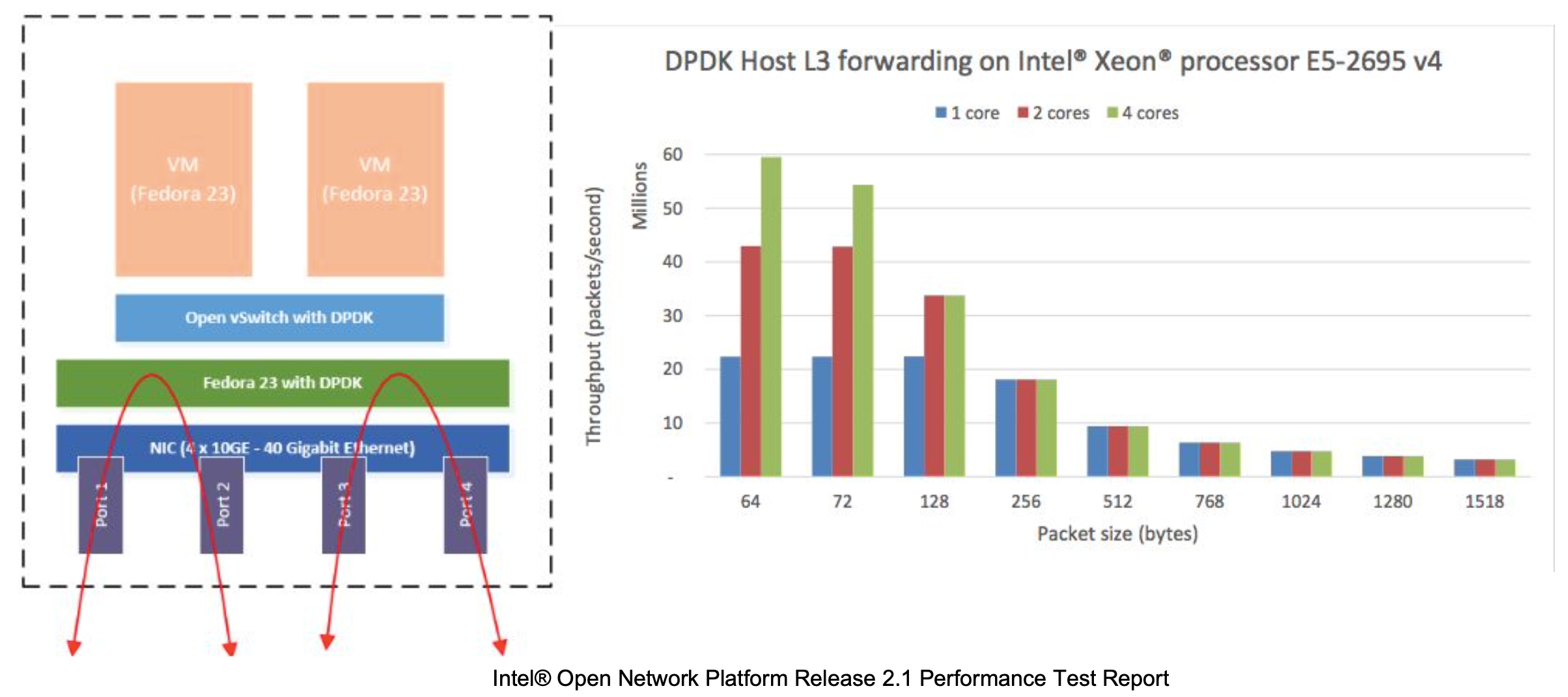 OvS、OvS-DPDK、VPP 基准性能对比_ovs和vpp-CSDN博客