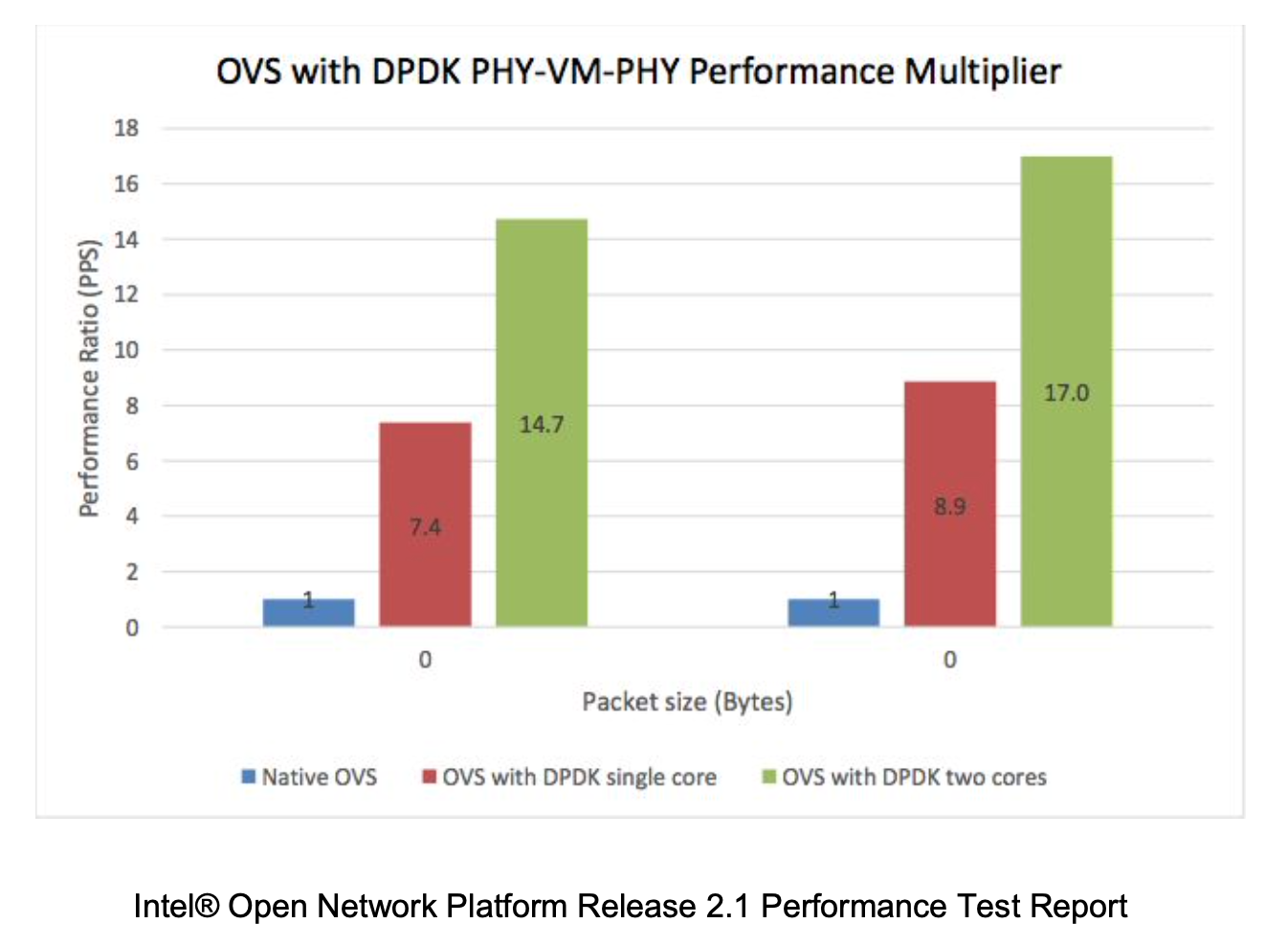 OvS、OvS-DPDK、VPP 基准性能对比-云社区-华为云
